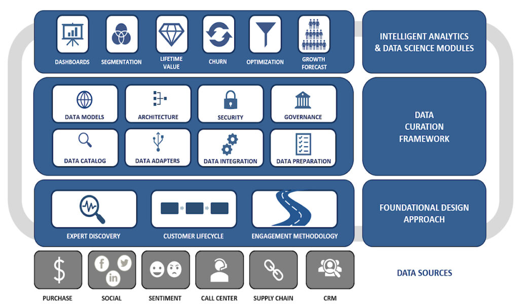 Customer Data Platform: Its Types, Importance and Need